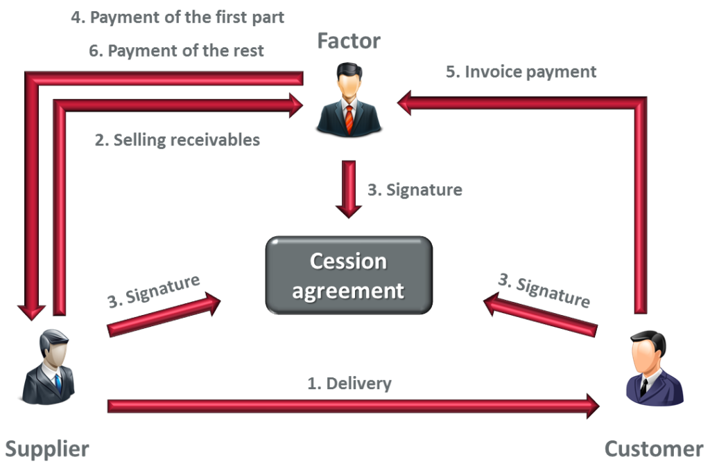 Factoring for improving receivables collection - Modus Melior Ltd.