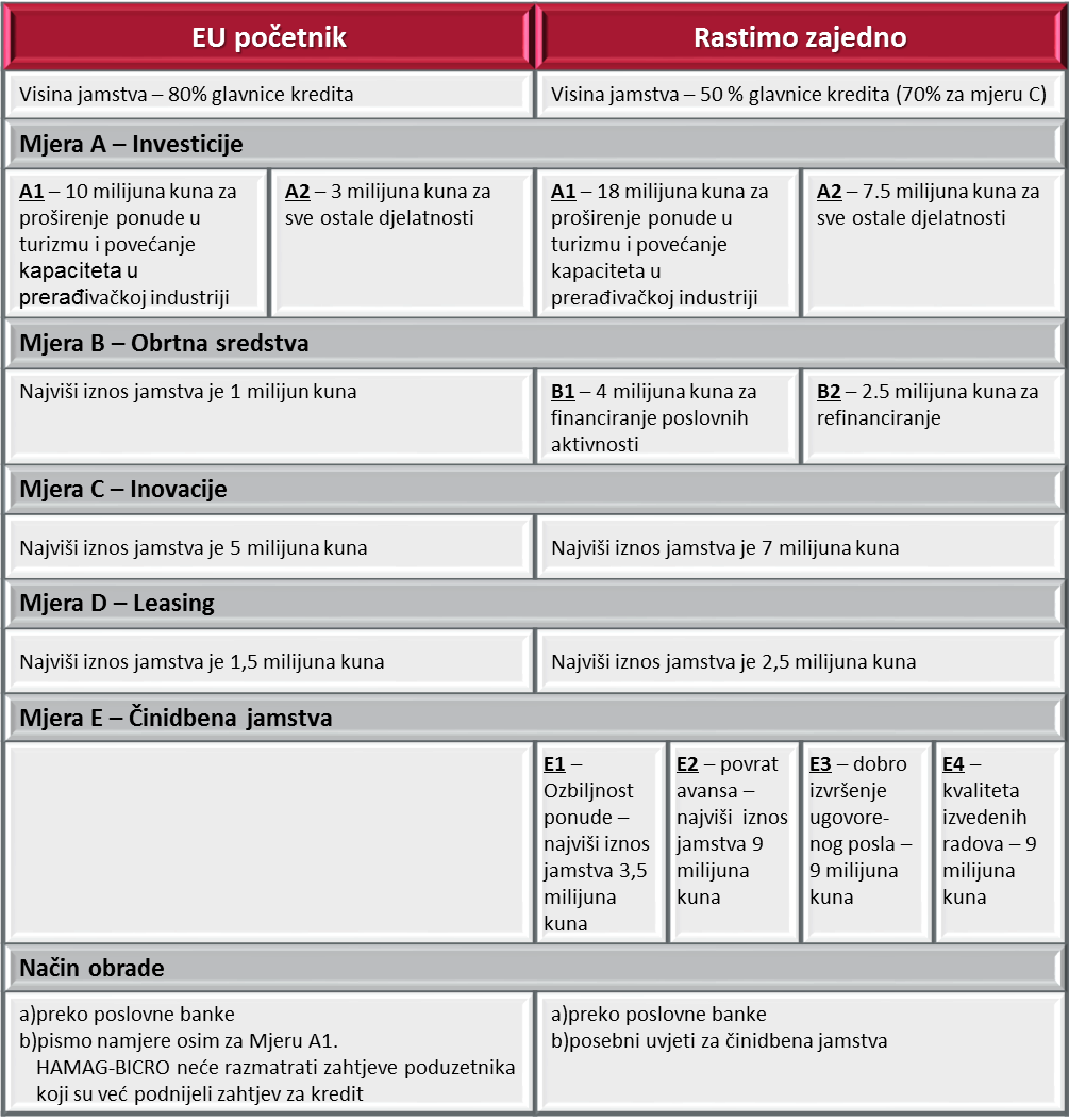Jamstveni programi HAMAG-BICRO - Modus Melior d.o.o.